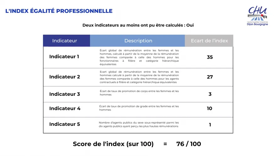 L'index égalité professionnelle | CHU Dijon